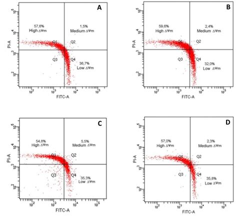 Dot Plot Sample Obtained By Flow Cytometry In The Analysis Of The