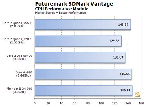 Intel Core 2 Quad Q8200S and Q9550S 65W CPUs - Page 8 | HotHardware