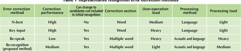 table 1 from efficient speech recognition error correction for more