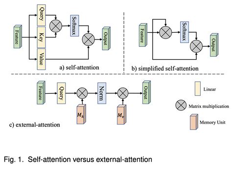 Beyond Self Attention External Attention Using Two Linear Layers For Visual Tasks Zhangzhes Blog