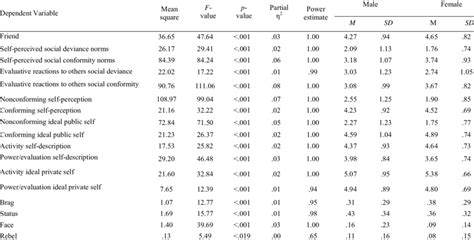 Univariate F Statistics Observed Means And Standard Deviations For