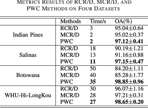 Table V From Hyperspectral Image Classification Using Groupwise