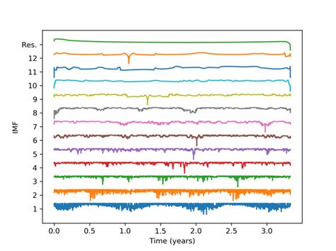 Instantaneous Amplitude Logarithmic Likelihood For Every Imf Of
