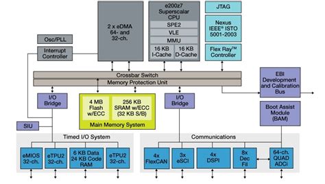 MPC F Bit MCU Powertrain NXP Semiconductors
