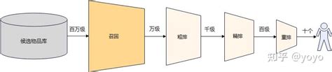 推荐系统之召回篇 知乎