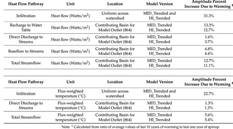 Dampening Of Warming Along Watershed Pathways Attenuation Of