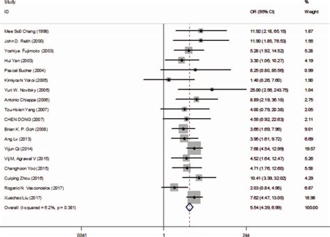 Pooled Ors On The Association Of Tumor Necrosis With Gist Prognosis Download Scientific