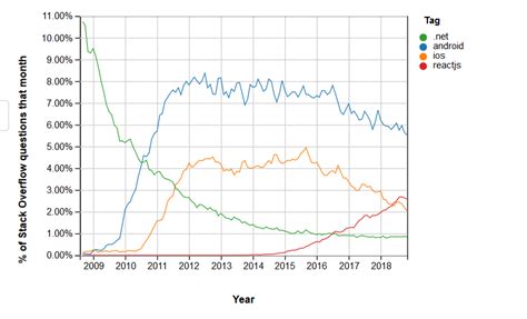 A Look At Stack Overflow Mobile Vs Web Popularity Trends Dev Community