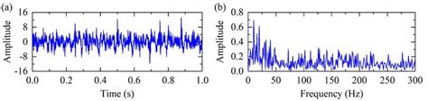 Time Domain Waveform And Envelope Spectrum Of The Simulation Signal Zt Download Scientific