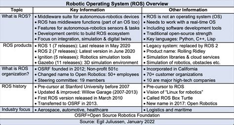 Av Developers Build On Ros Framework