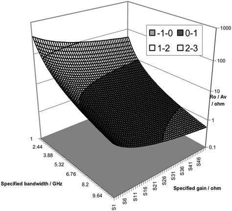 R A Design Space With Varying Bandwidth And Transimpedance Gain Download Scientific Diagram
