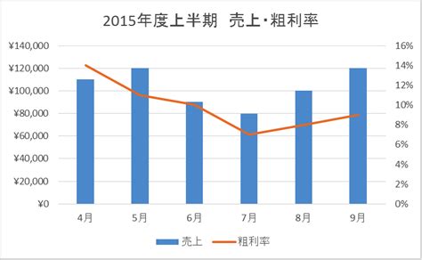 今すぐ使えるグラフを作るために。特性を覚えて、資料作りに役立てよう！ エクセルサプリ