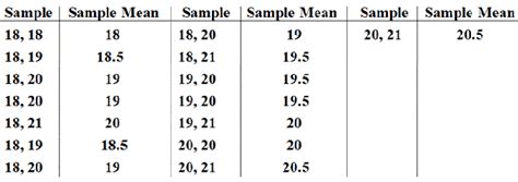 Distribution Of The Sample Mean