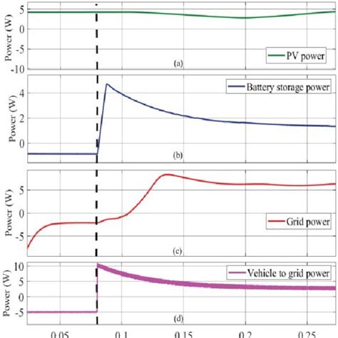 Power Flow Waveforms A Pv System B Battery Storage System C Download Scientific