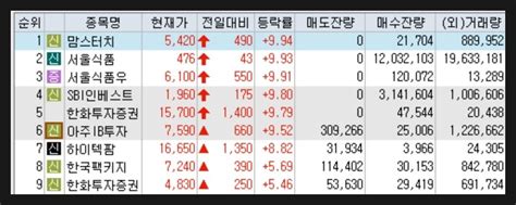 2021년 7월 7일 시간외 특징주 상한가 상승종목 하한가 하락종목 이유 알아보기 맘스터치 서울식품 Sbi인베스트 한화투자증권 네이버 블로그