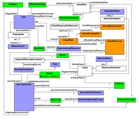 Unified Architecture Framework Uaf 1 0 Ftf — Open Issues Omg Issue