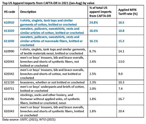 October 24 2021 Fash455 Global Apparel And Textile Trade And Sourcing