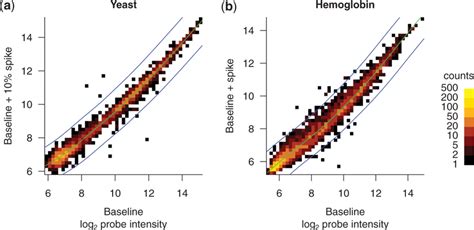 Normalization Using Probes Least Likely To Be Affected By The Spike