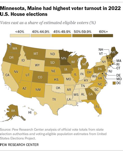 Midterm Voter Turnout In 2022 Declined From 2018 High Final Returns