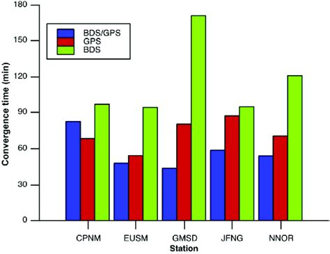 The Average Convergence Time In Three Kinematic Ppp Modes Download Scientific Diagram