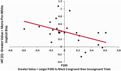 Correlation Between Difference In Black Congruent Vs Black Incongruent Download Scientific