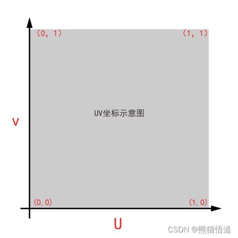 unityshaderuv动画讲解一：移动端uv简单偏移 unity uv动画 csdn博客