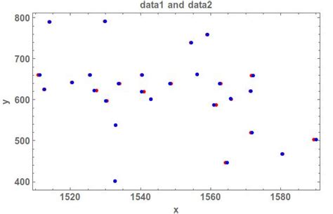 Fitting Of 2d Data Points With A Function Considering Scaling Rotation