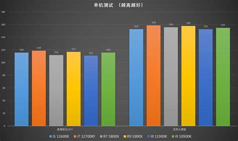 11代i7和12代i5哪个性能更强？ 知乎