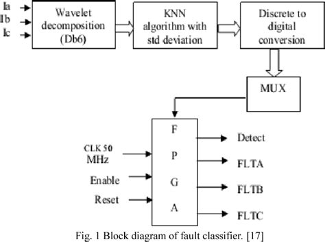 Figure 1 From Power System Fault Detection Classification And Location