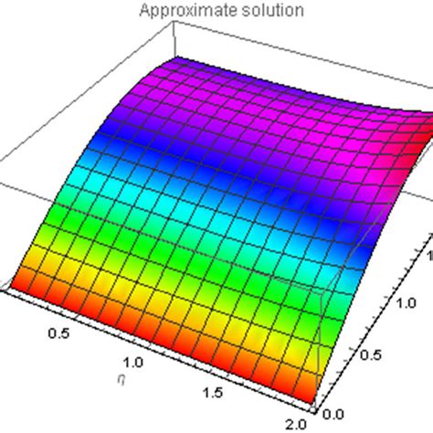 Approximate Solution Of Problem 2 At υ β 1 2 Download Scientific Diagram
