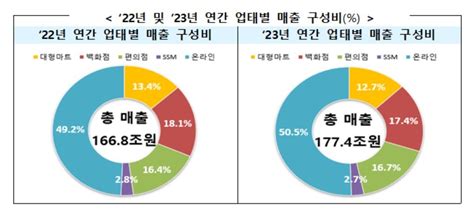 백화점 편의점 매출 격차 1p 이내 초박빙올해 추월 전망도 나무뉴스