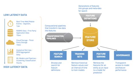 how to solve the data ingestion and feature store component of the