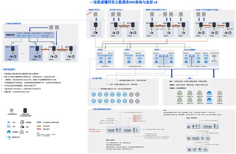 一图读懂阿里云rds架构与选型 阿里云开发者社区