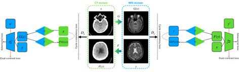 The Proposed Dc Cyclegan Model For Medical Image Synthesize From Download Scientific Diagram