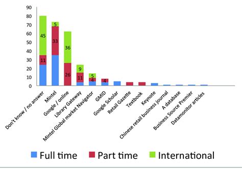 Graph Showing Range Of Answers To The Question Download Scientific Diagram