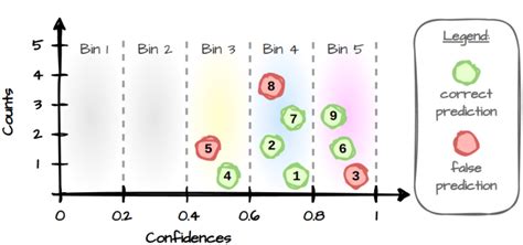 Expected Calibration Error Ece A Step By Step Visual Explanation Towards Data Science