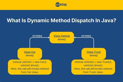 Dynamic Method Dispatch In Java Runtime Polymorphism Codes Unstop