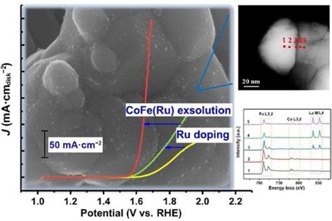 Exsolution Of Cofe Ru Nanoparticles In Ru Doped La0 8sr0 2 0 9co0 1fe0 8ru0 1o3−δ For