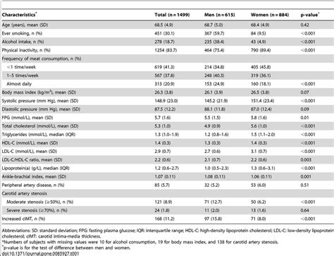Characteristics Of Study Participants By Sex Download Table