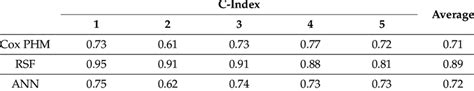 The C Index Scores Of Five Fold Cross Validation In Cox Phm Rsf And