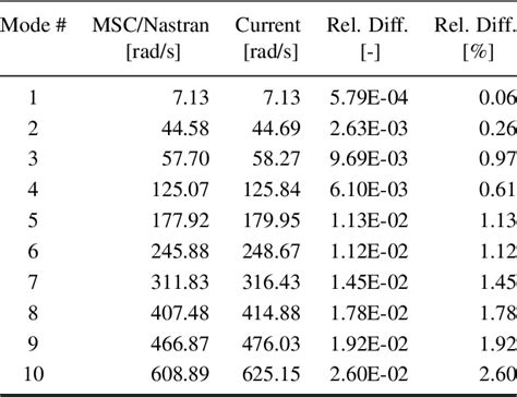 table 1 from computational modeling of flutter constraint for high fidelity aerostructural