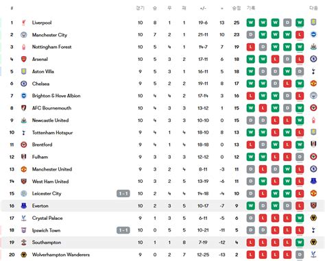사우스햄튼vs에버튼 경기종료 리그 10경기 만에 첫 승 신고하는 사우스햄튼입니다 ㄷㄷㄷㄷㄷㄷㄷㄷ 포텐 터짐 최신순 에펨코리아