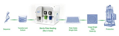 Cell Line Development Engineering NanoCellect