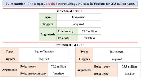 The Event Extraction Results Of Casee And Gcd Ee On Fewfc Token Download Scientific Diagram
