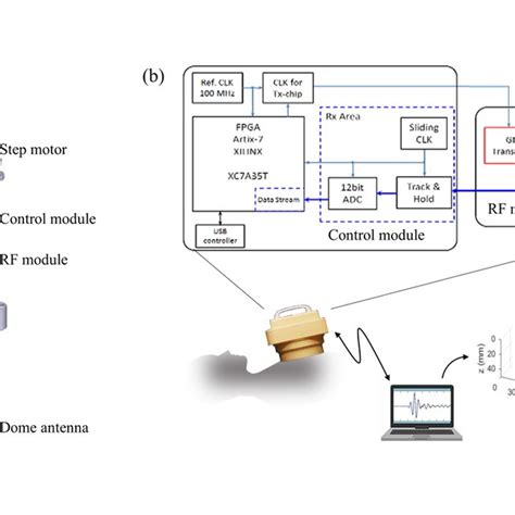 Structure Of The Microwave Breast Tumor Detector Adc Download Scientific Diagram