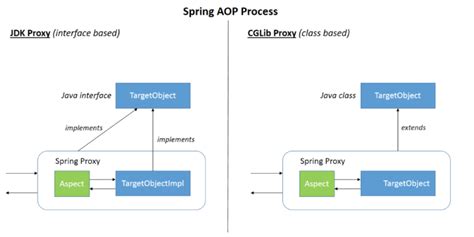 Spring Boot Jdk Proxy Vs Cglib Proxy