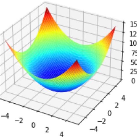 Surface Plot Of Booth Function F11 Download Scientific Diagram