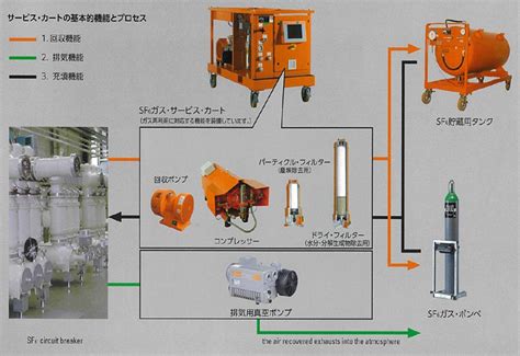 絶縁ガス（ Sf6 ）の処理・分析サービス 住友電設株式会社