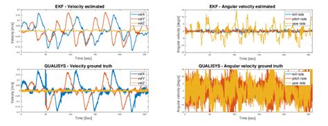 6 Ekf Vs Qualisys Linear And Angular Velocity Comparison Download