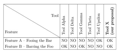 diagbox diagonal line in table header when header is tall tex